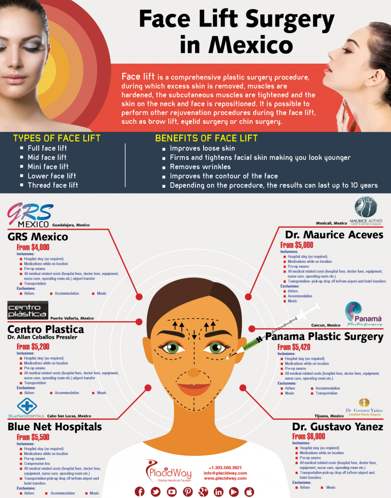 Infographics: Face Lift Surgery in Mexico