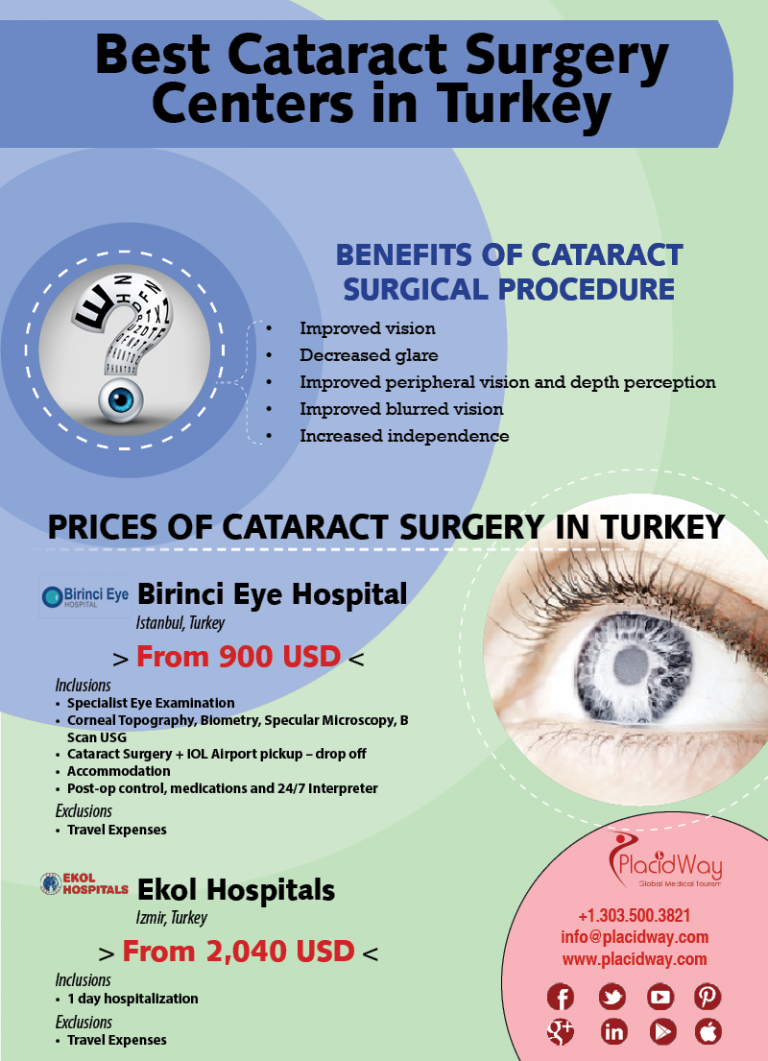 Infographics: Best Cataract Surgery Centers in Turkey