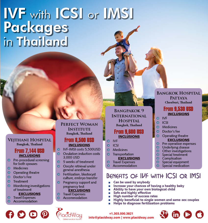Infographics: IVF with ICSI or IMSI Treatment Package in Thailand