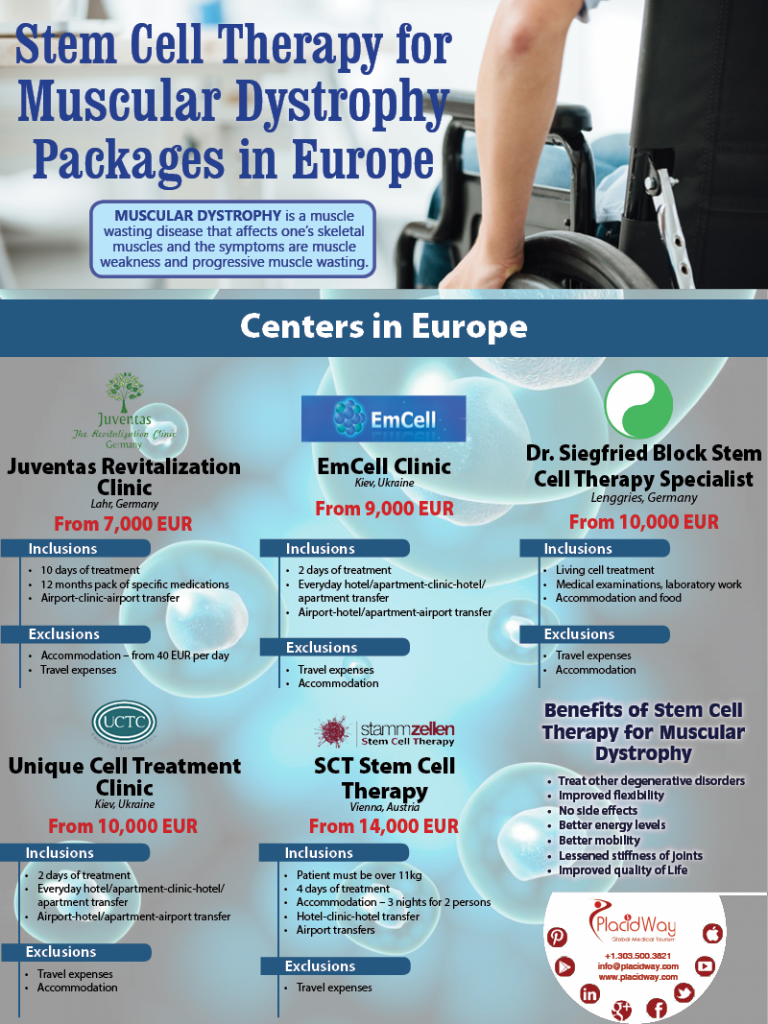 Infographics: Stem Cell Therapy for Muscular Dystrophy Packages in Europe