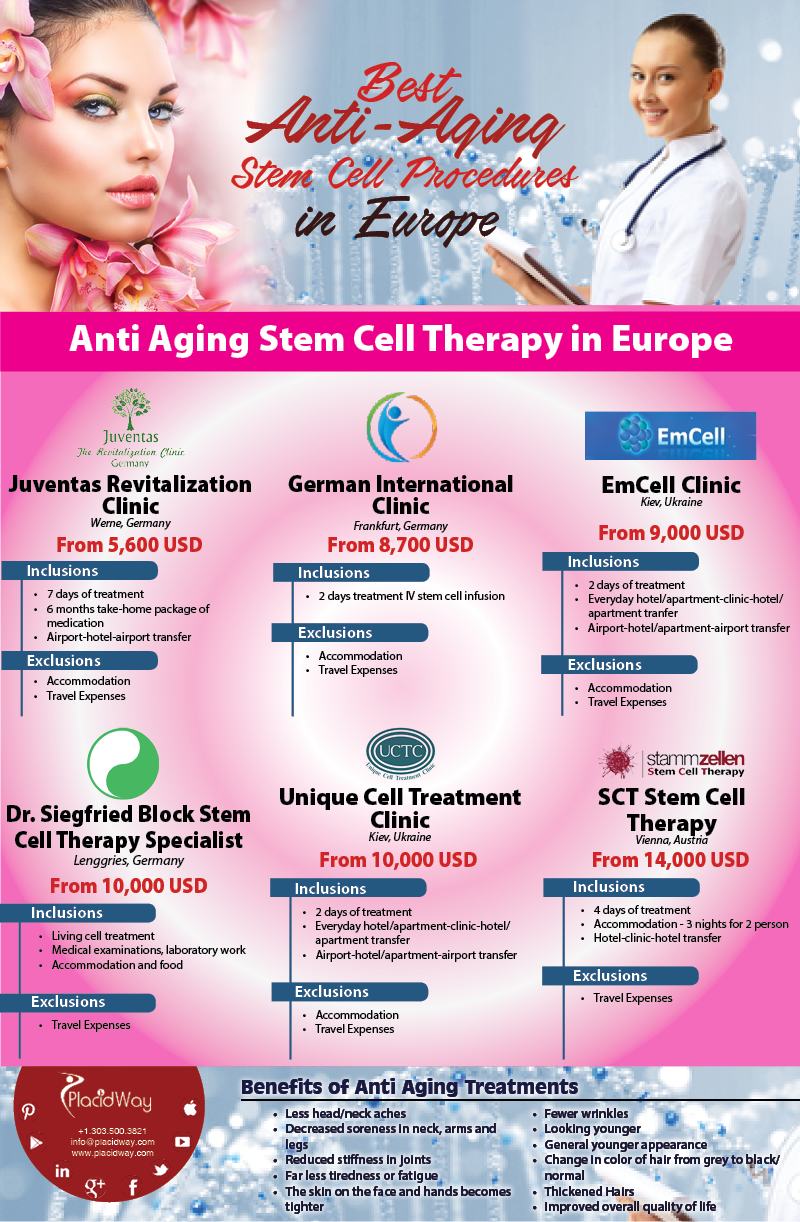 Infographics: Best Anti Aging Stem Cell Procedures in Europe