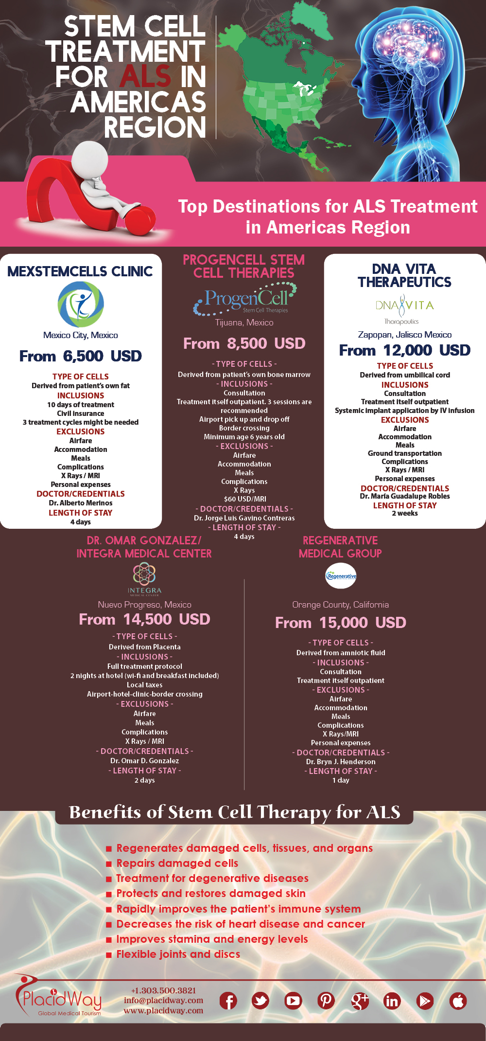 Infographics: Stem Cell Treatment for ALS Options in Americas Region