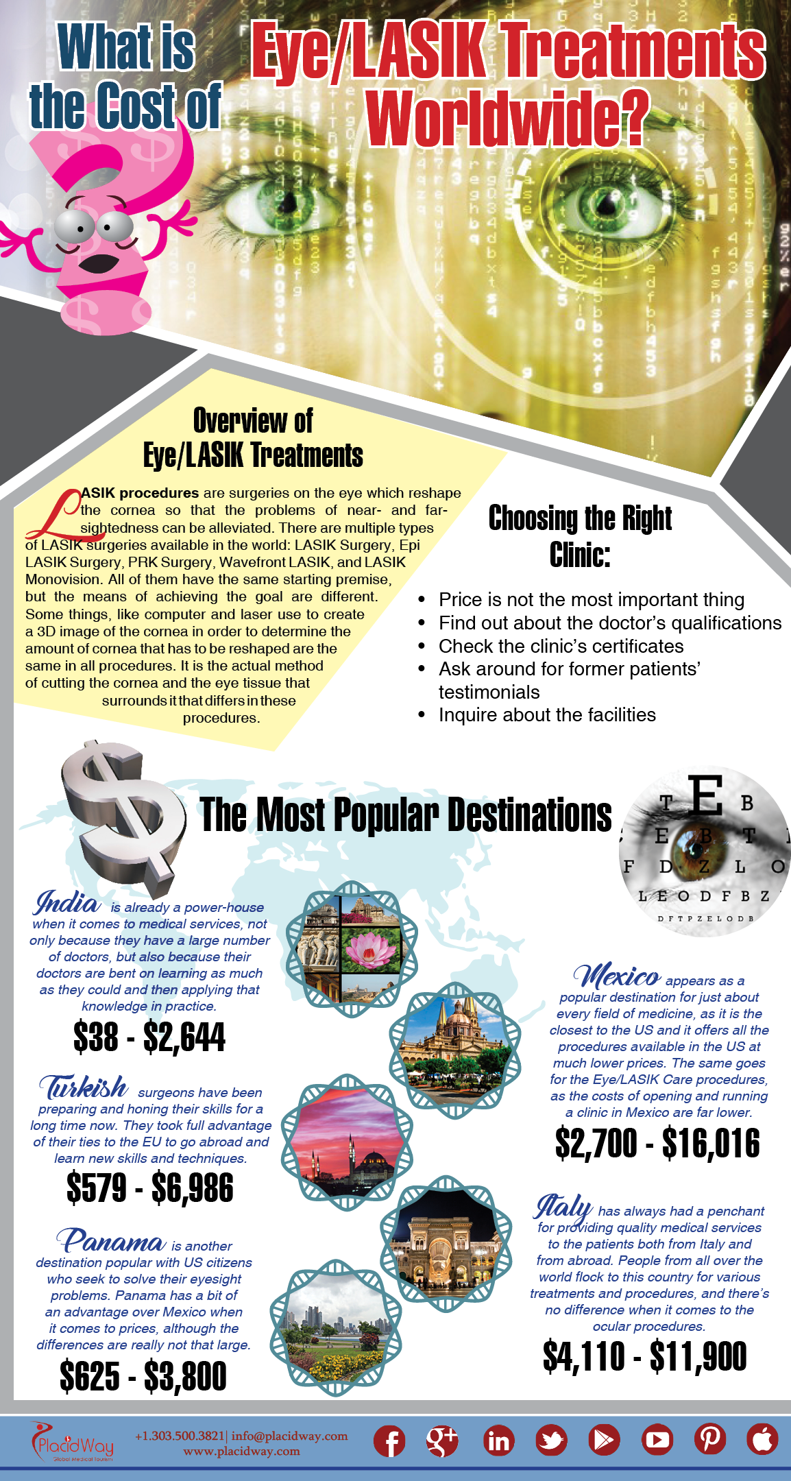 Infographics: What is the Cost of Eye-LASIK Care Worldwide