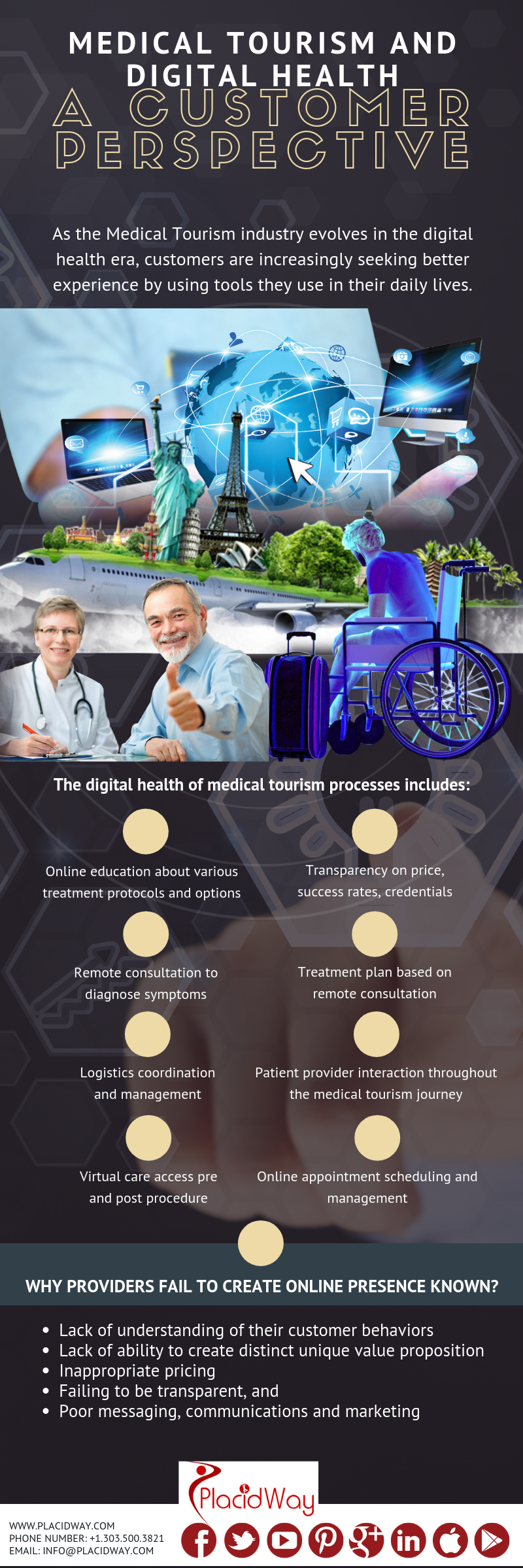 Infographics: Medical Tourism and Digital Health - A Customer Perspective